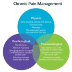 The Science Behind Advanced Pain Management Techniques