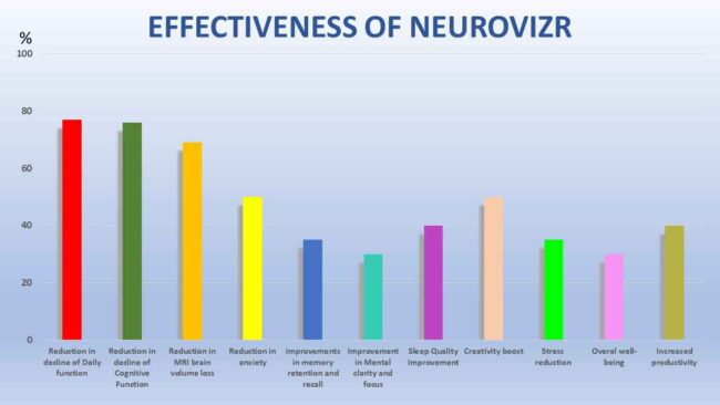 NeuroVIZR Breakthrough in Cognitive Enhancement Therapy