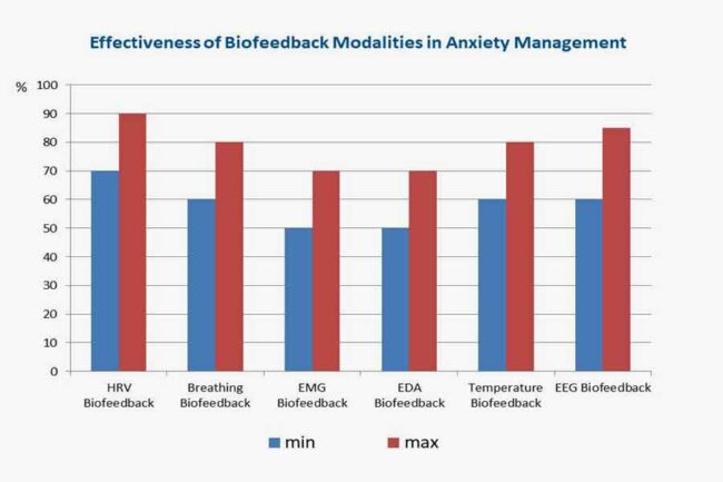 Biofeedback devices for anxiety: How to Choose and Use
