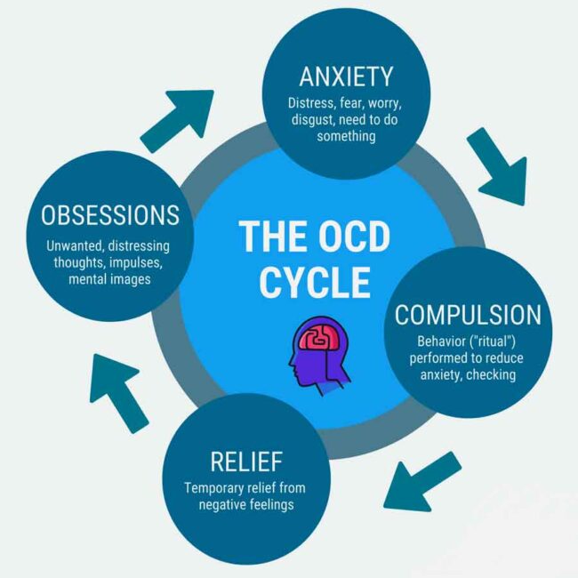 Neurofeedback for OCD Therapy. Neurofeedback Protocols.